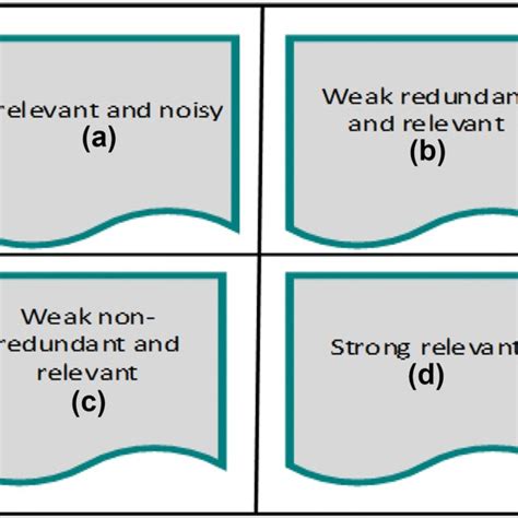 Feature Taxonomies Based On Their Redundancy And Relevancy Download