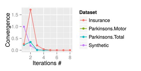 Model Convergence Ie Deviance For All Datasets Deviance Smaller Download Scientific