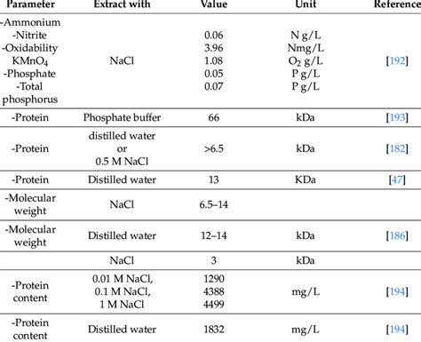 Characterization Of The Extract Of Moringa Oleifera Seeds With Nacl Or Download Scientific