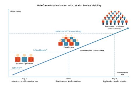 legacy modernization a continuum of visible impact levels using the sdm