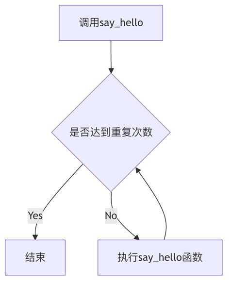 Python 装饰器 Csdn博客 Python 装饰器 Csdn博客