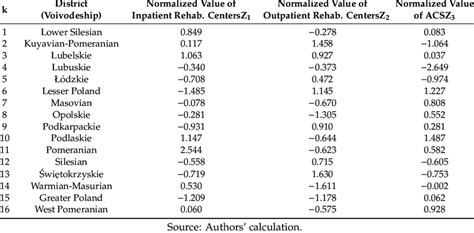 Normalized Values Of Variables Used In The Research Download