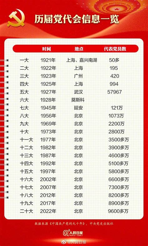 二十大召开在即，9图带你了解党代会 千龙网·中国首都网