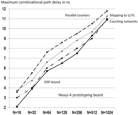 Comparison Of The Maximum Combinational Path Delays Download Scientific Diagram