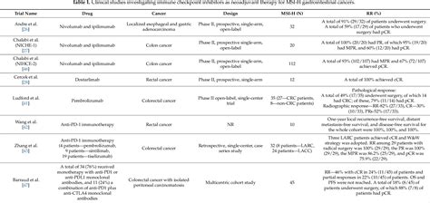Figure 1 From Neoadjuvant Immunotherapy For Patients With Dmmr Msi High Gastrointestinal Cancers