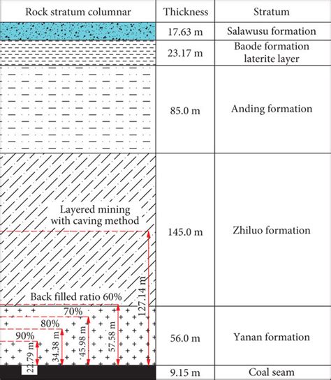 Theoretical Calculation Results Of The Height Of The Water Conducting Download Scientific
