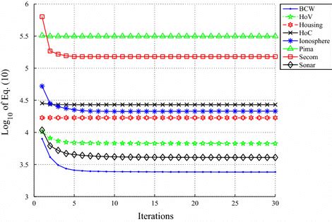 Common Logarithm Value Of Eq 10 Changing With Iterations On All Used Download Scientific