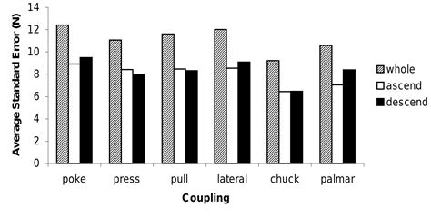 Average Standard Error Values For The Different Couplings