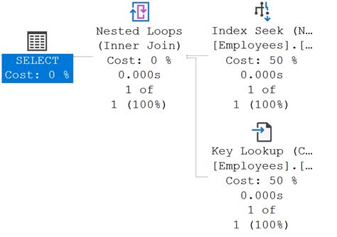 【翻译】sql Server优化 索引 Jontys Blog