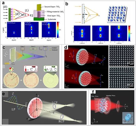 Applications Of Polarization Manipulation In All Dielectric Metalenses