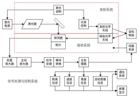 激光雷达（lidar）工作原理 人人都懂物联网