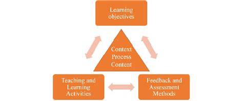 Conceptual Schema Of The Constructive Alignment Ca Teaching And Download Scientific Diagram