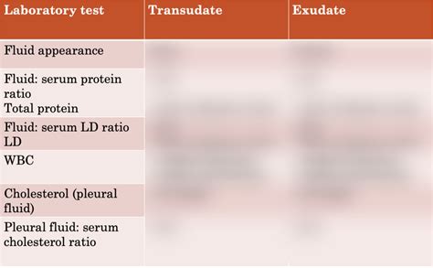 Exam 2 Transudate Vs Exudate Diagram Diagram Quizlet