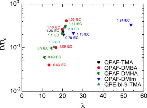 Ratio Of The Effective Diffusion Coefficient D To The Dilute Solution Download Scientific