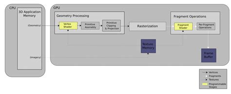 8 Fundamental Programmable Graphics Processing Pipeline Download