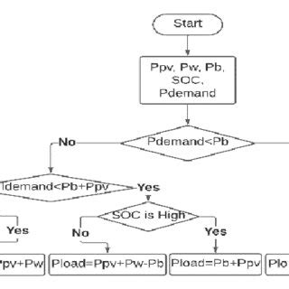Rules Of The Fuzzy Logic Download Scientific Diagram