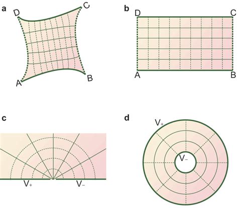 A Schematic Diagram Showing An Example Of The Use Of Conformal Mapping