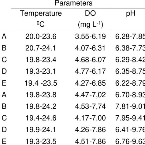 Water Quality Parameters Before Flocculation And After Flocculation And