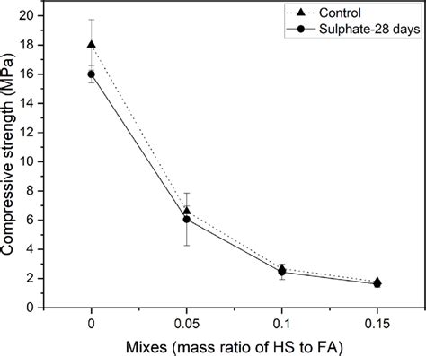 Compressive Strength Of Geopolymer Hemp Shiv Mixes A Control Curing
