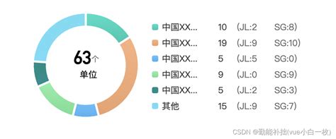 Echarts Tooltip Vue 数据过多展示滚动条显示数据echarts的tooltip的数据太多了 怎么办 能不能设置滚动啥的