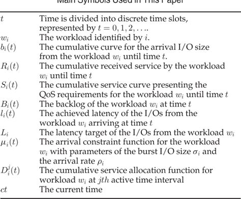 Table 1 From Dynamic Scheduling With Service Curve For Qos Guarantee Of Large Scale Cloud