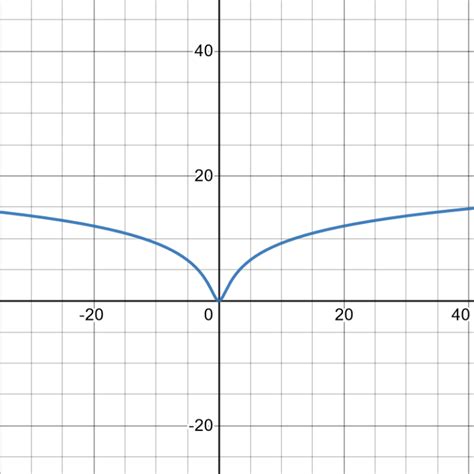4 6 Curve Sketching Calculus Volume 1