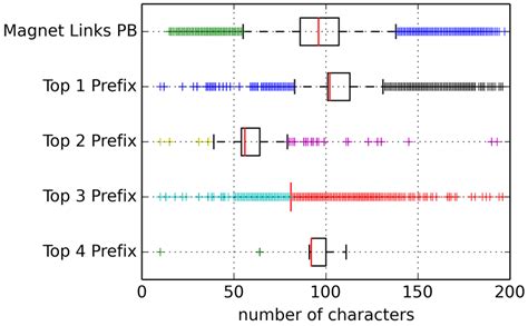 Distribution Of String Length For Pirate Bay Magnet Links And Pid