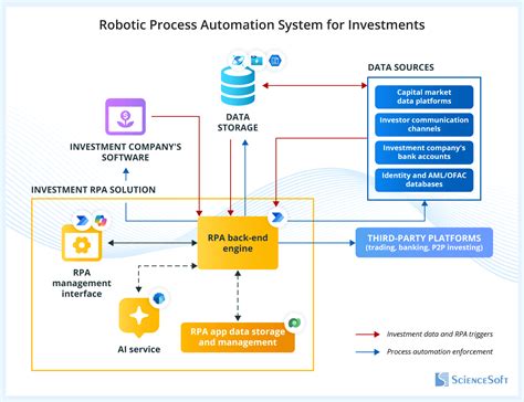Robotic Process Automation Rpa For Investments