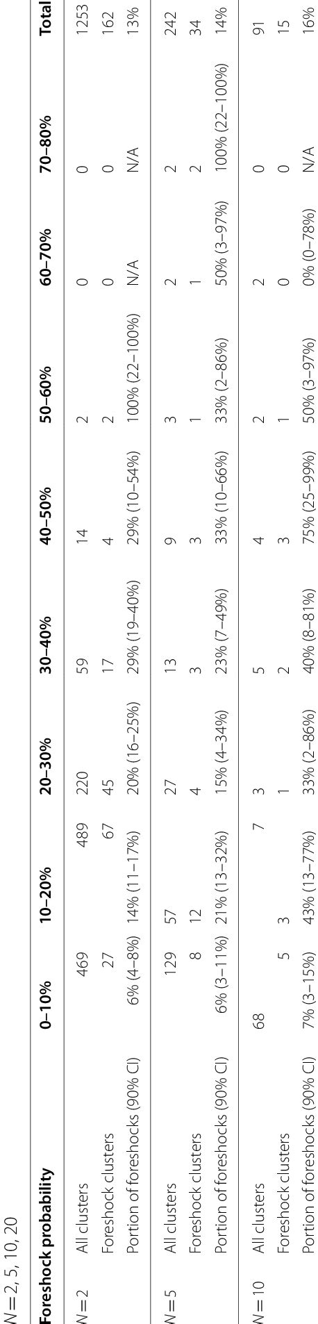 Contingency Table Of Evaluated Foreshock Probabilities And Actual