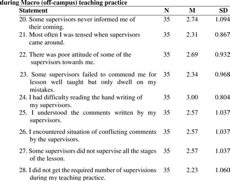 Mean And Standard Deviation Scores On Supervisory Challenges
