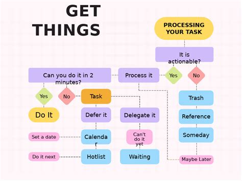 Colorful Get Things Done Flowchart Infographic Graph Pdf