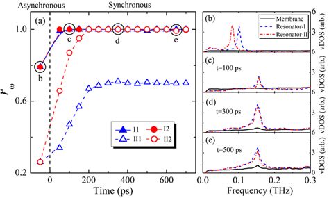 Self Synchronization Of Thermal Phonons In Frequency A Download