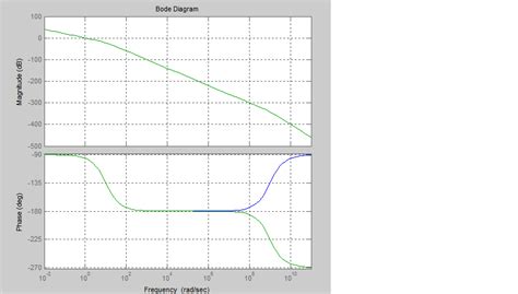 can one find right half plane poles of closed loop using bode plot of open loop system