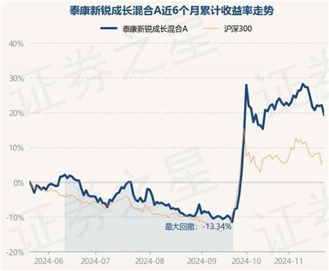 11月22日基金净值：泰康新锐成长混合a最新净值08427，跌225重仓股韩庆单位净值