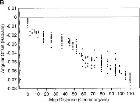 Phenotypes Of Single Recombinant And Nonrecombinant Lines As A Download Scientific Diagram
