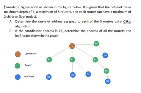 solved consider a zigbee node as shown in the figure below it is given that the network has a