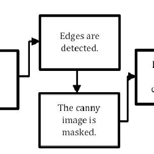 Steps Involved In OpenCV Lane Detection The Line That Is Detected On