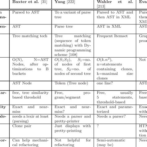 pdf a survey on software clone detection research
