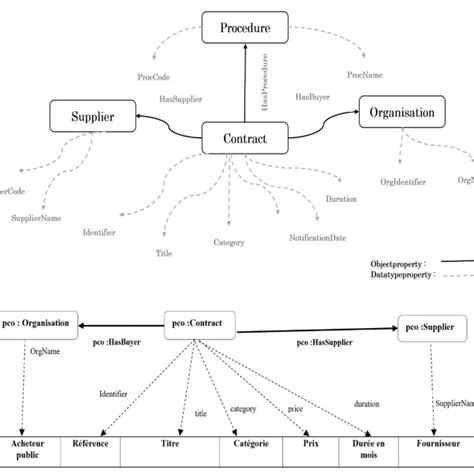 example of a semantic model for a dataset related to public procurement download scientific