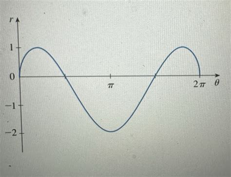 [solved] The Figure Shows A Graph Of R As A Function Of Theta In Cartesian Course Hero