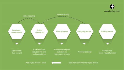 Sdlc Methodologies With Pros And Cons Software Development Lifecycle