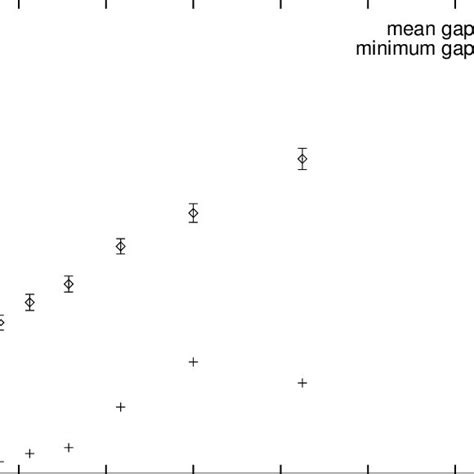 Minimum Energy Gap In Dimensionless Units Versus The Inverse Size Of Download Scientific