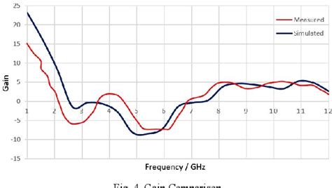 Figure 1 From Uwb Band Based Patch Antenna For Wireless Communication