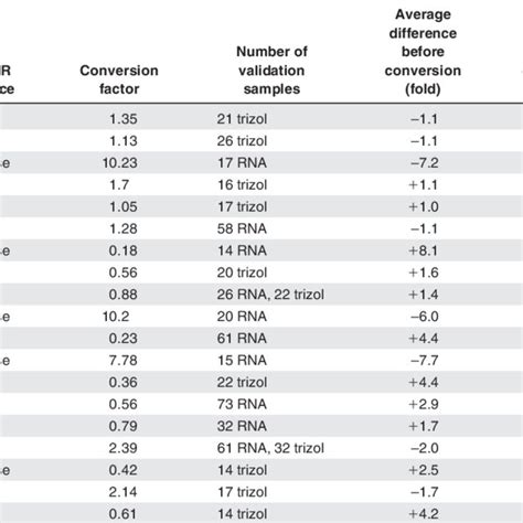 Summary Of Performance Characteristics In Terms Of The Differences In