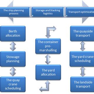 Operations Of A Container Terminal Download Scientific Diagram