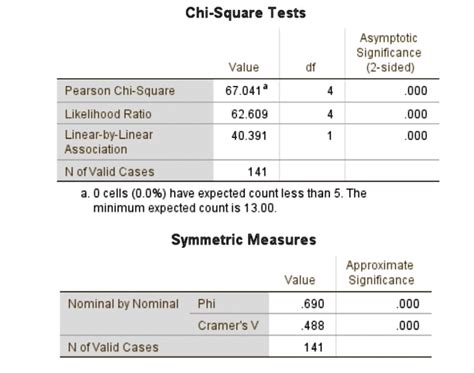 [get Answer] Chi Square Tests Asymptotic Significance 2 Sided Value