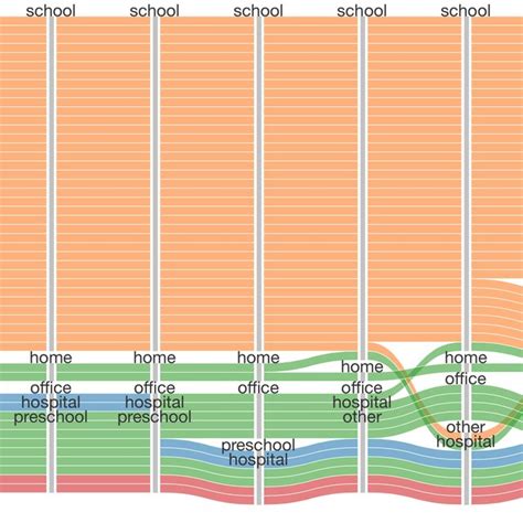 A Visualization Of The Daily Schedule From A Simulation Dataset