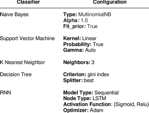 Configuration Of The Emotion Classifier Download Scientific Diagram