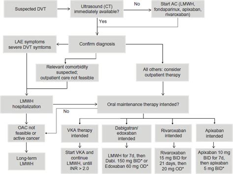 Deep Vein Thrombosis Current Management Strategies Heike Endig