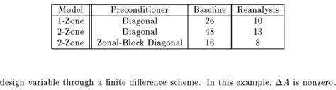 Gmres Iteration Counts For Pressurized Cylinder Dsa Download Table